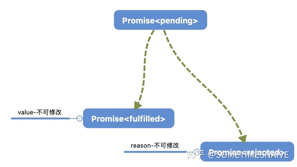 promise用法_如何根据 promsie A+ 实现一个 Promise-CSDN博客