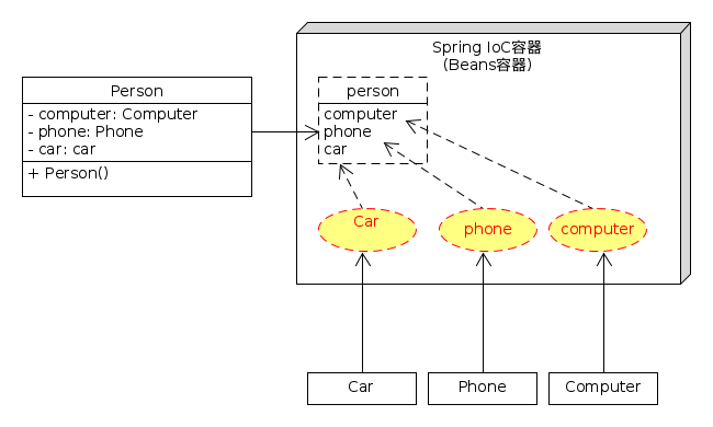什么是Bean、IoC_spring的bean 是什么-CSDN博客