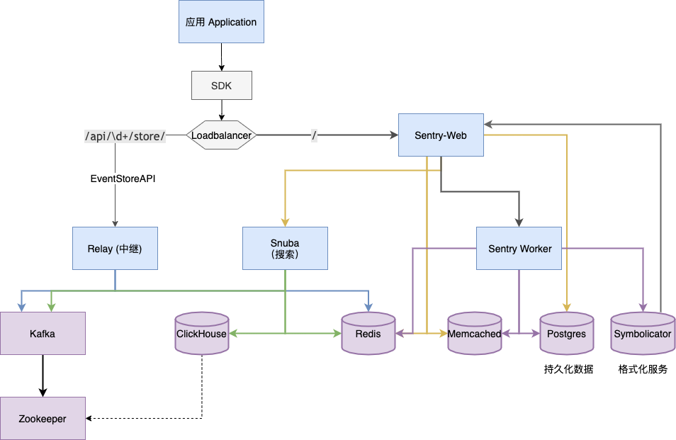 抓 Bug 神器的工作原理——聊聊 Sentry 的架构_sentry架构-CSDN博客