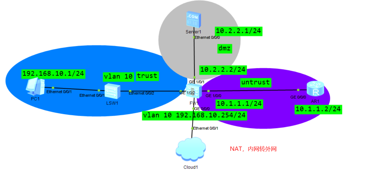 华为eNSP配置Easy-IP(出接口地址方式，多对一)_ensp easy ip配置-CSDN博客
