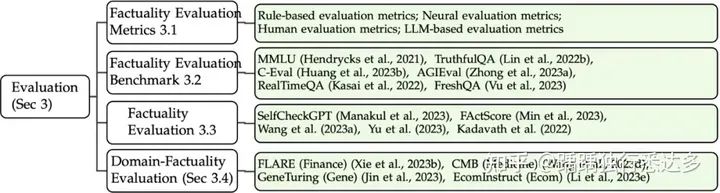 大模型事实性综述 (Survey on Factuality in Large Language Models)-CSDN博客