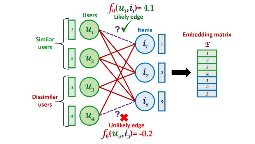 轻量级图卷积网络LightGCN介绍和构建推荐系统示例-CSDN博客
