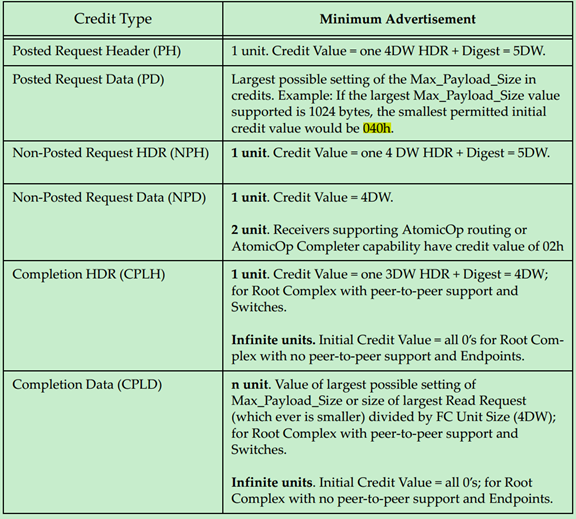 PCIe扫盲——Flow Control基础（一）_pcie flow control-CSDN博客