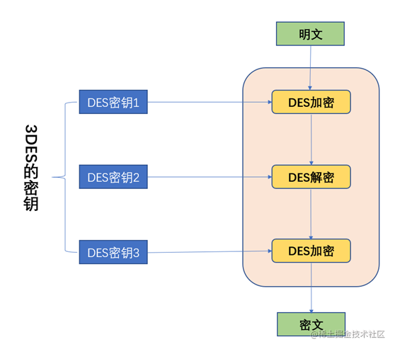 详细解析DES系列加密技术(二)_3des加密-CSDN博客