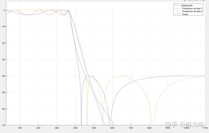 buttord函数 matlab_连续时间滤波器Matlab仿真实例-CSDN博客