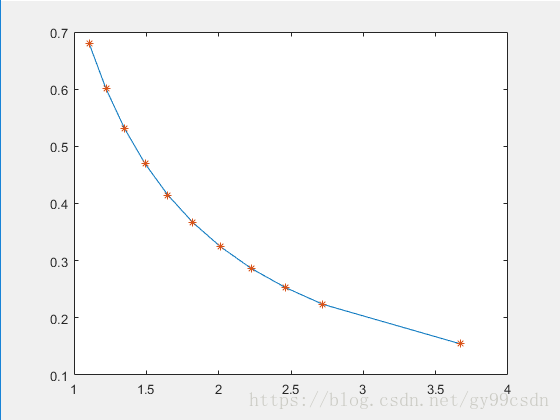 Matlab 函数拟合 线性插值【建模小课堂】matlab中的数据拟合算法 Csdn博客 1784