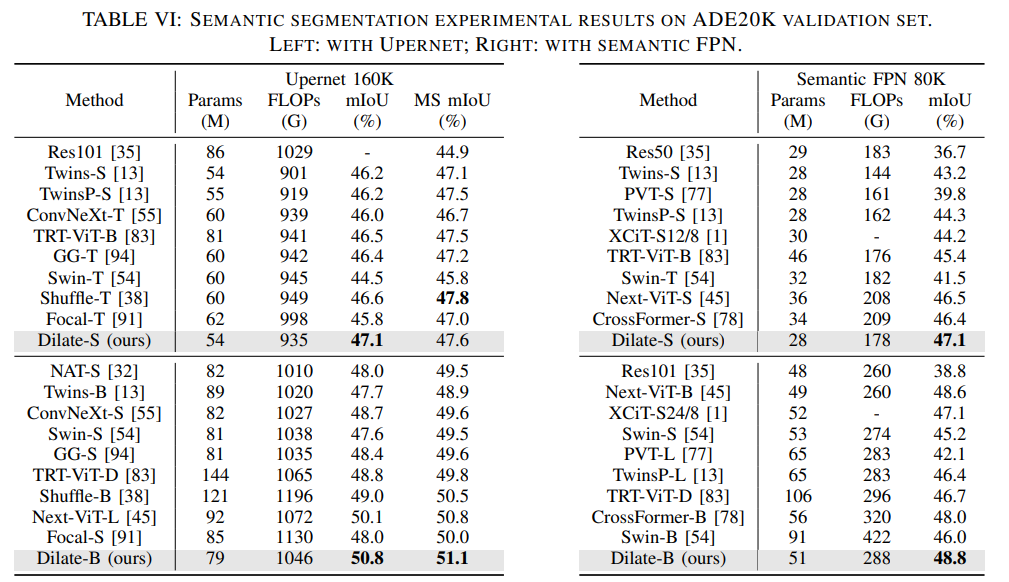 开源顶刊 | DilateFormer: 即插即用的多尺度全局注意力机制-CSDN博客