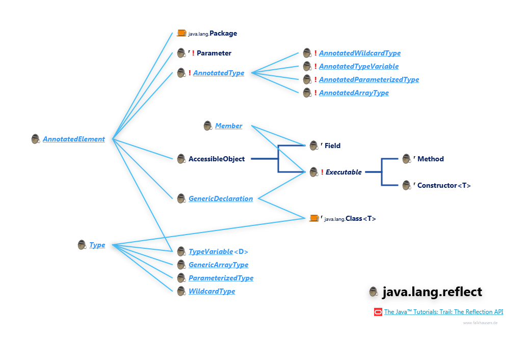反射相关API整理_getdeclaredfields native实现-CSDN博客