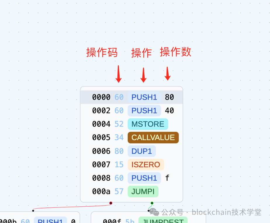 简化EVM世界启发你-合约编译成字节码及EVM执行过程_evm 字节码调试-CSDN博客