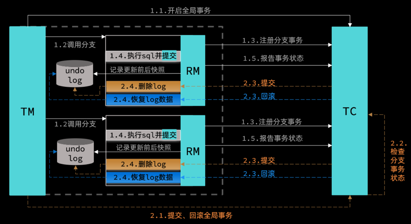 一文搞懂 Seata AT 模式使用及底层原理_seate来默认用的什么模式-CSDN博客