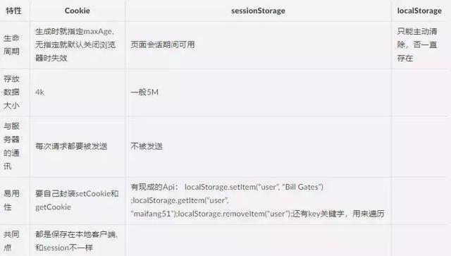 Cookie值保存在电脑什么地方「前端面试」cookie、session和localstorage、sessionstorage Csdn博客 