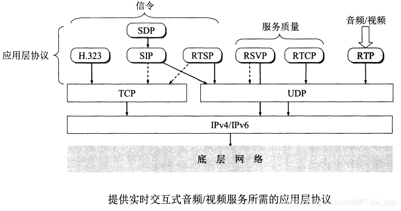 流媒体协议详解：RTSP、RTP、RTCP、SIP、SDP、RTMP、WebRTC、WebSocket-CSDN博客