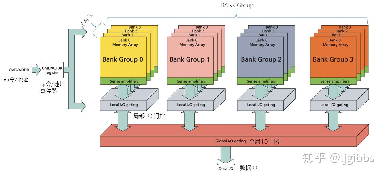 DDR4 SDRAM - Understanding the Basics_ddr4bank group-CSDN博客