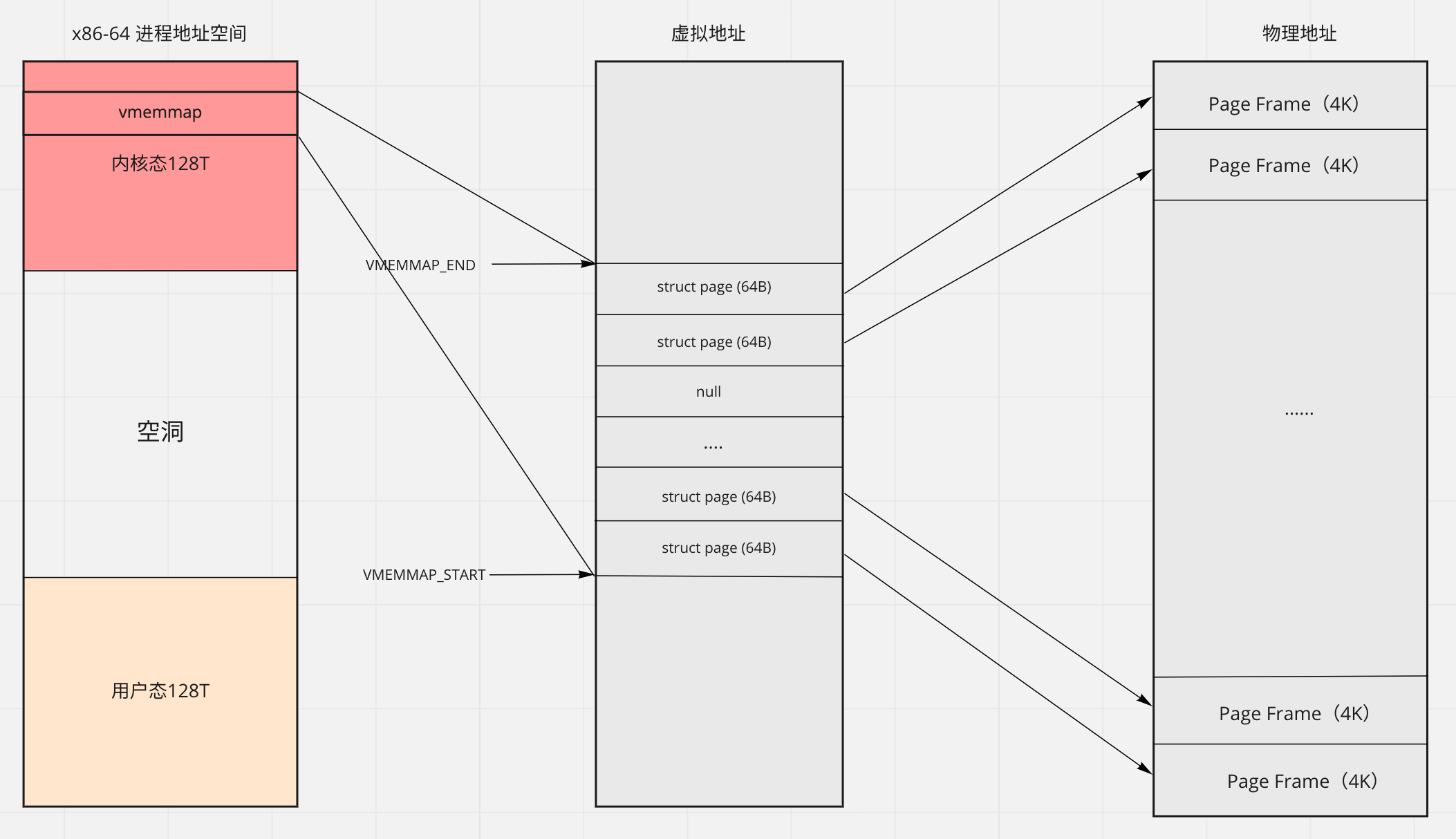 linux的虚拟内存是4G，而每个进程都有自己独立的4G内存空间，怎么理解？进程虚拟地址4G指拥有4G的寻址能力，需要页表转换为实际物理地址，每个进程用到的内核是直接映射，地址的进程地址-3G ...