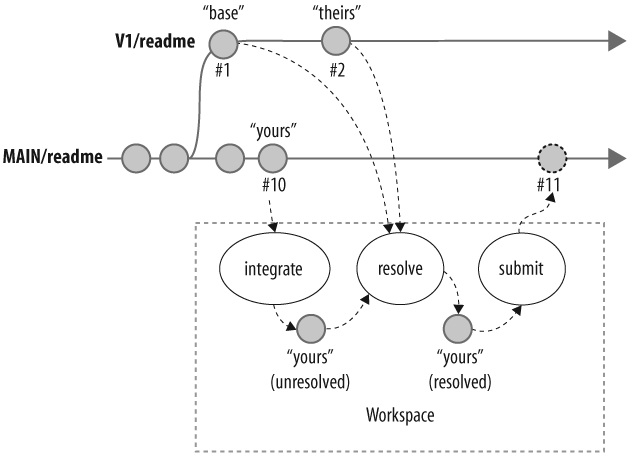 [P4]Perforce (p4) Branching and Integration_p4 branch-CSDN博客