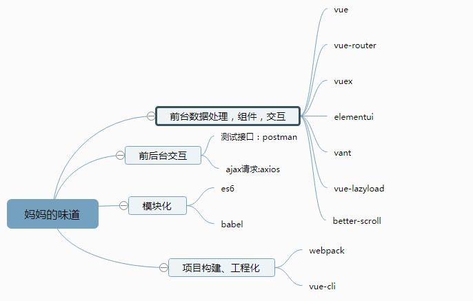 基于vue全家桶的餐饮外卖小程序前后端设计与实现餐饮界面vue环境搭建 Csdn博客