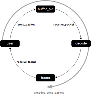 [ffmpeg] 解码API_avcodec receive frame 返回 -11-CSDN博客