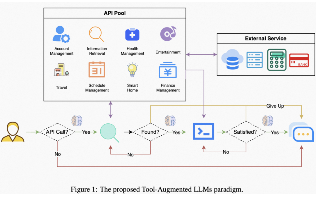 API-Bank：用于评估LLMs使用外部工具能力的测试基准-CSDN博客