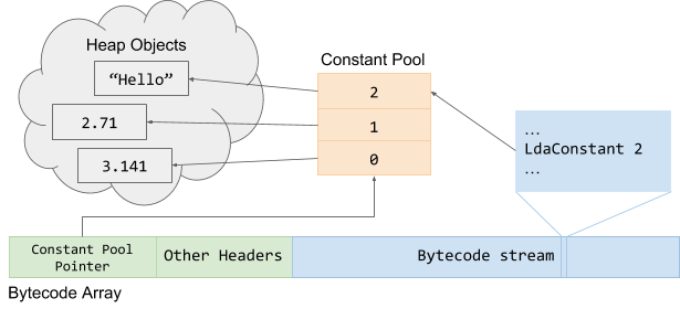 【译】Ignition：V8解释器_v8 ignition 栈结构-CSDN博客