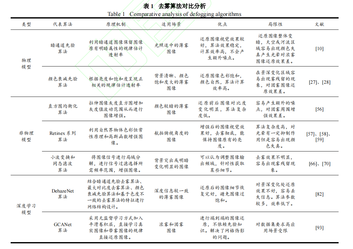 单幅图像去雾算法研究综述单幅图像去雾算法研究综述 Csdn博客 