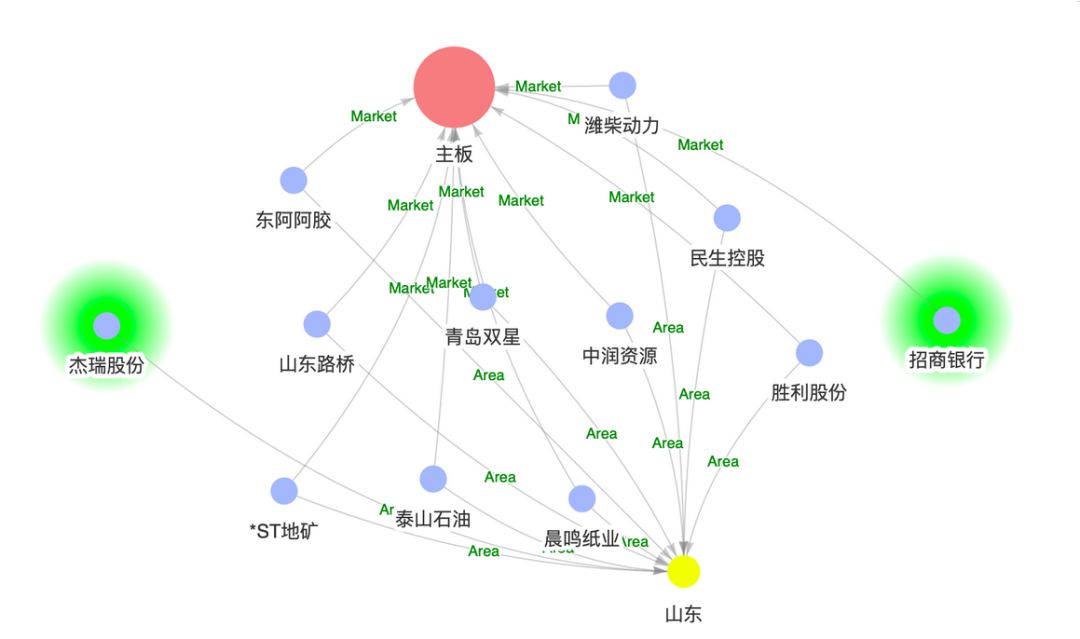 tushare pro接口_利用Tushare数据实现知识图谱效果-CSDN博客