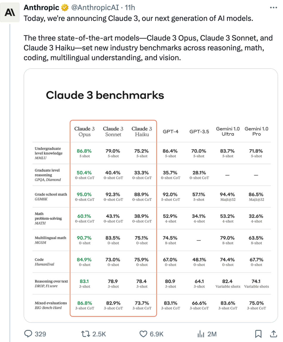 力压GPT4的新一代模型Claude 3详细技术报告解读（上）_claude3 模型新的技术-CSDN博客