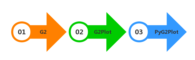 PyG2Plot：吊打Pyecharts的可视化新秀-CSDN博客