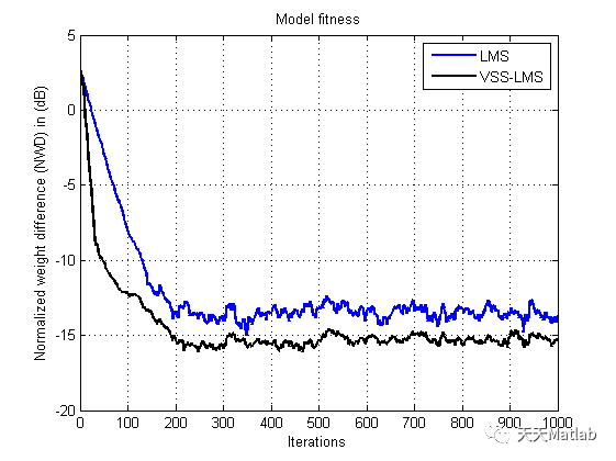 可变步长最小均方 (VSS-LMS) 算法附matlab代码_vsslms-CSDN博客