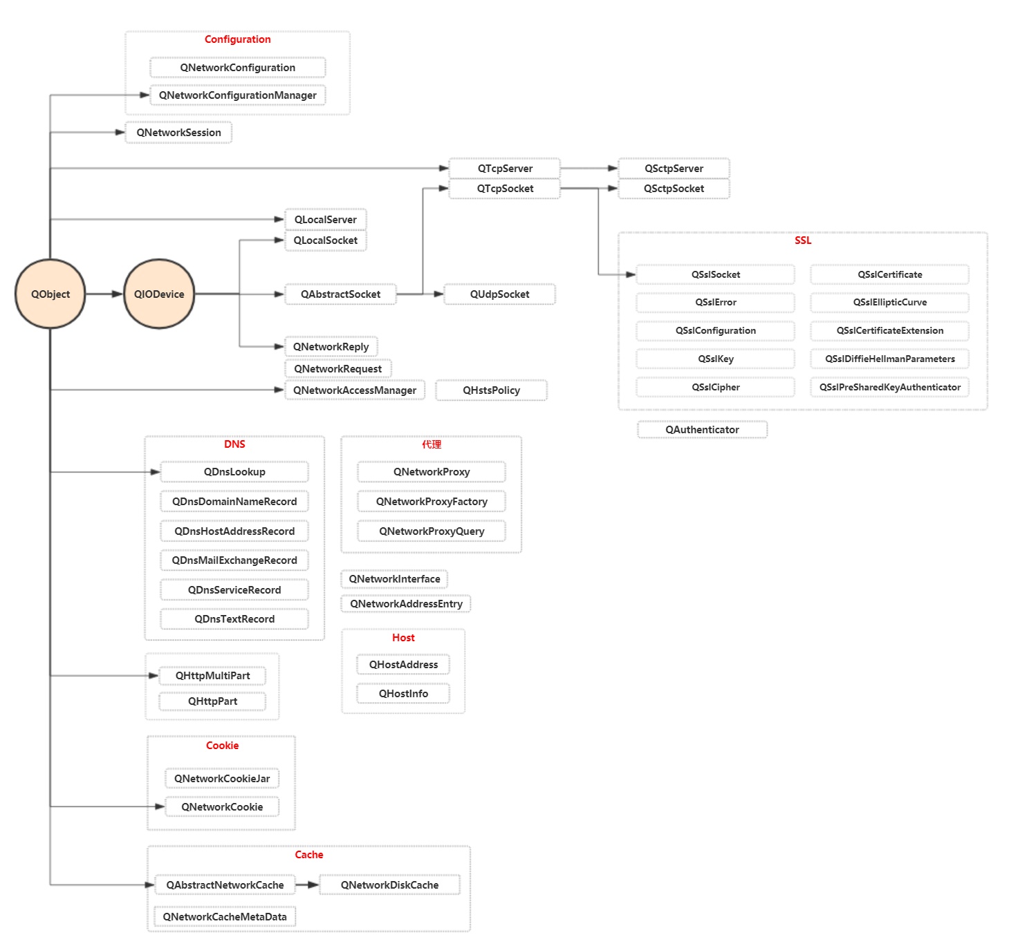 QT5.14.2 官方例子 - Qt Network 1: Network Chat Example（网络聊天例子）_network-chat源码解析-CSDN博客
