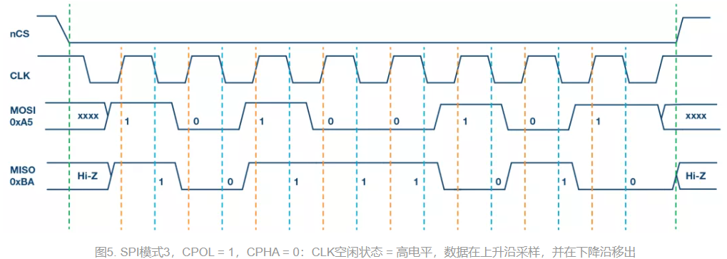 SPI通信协议详解(五)_spi电平-CSDN博客
