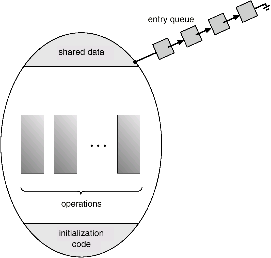 第六章 进程同步（Process Synchronization)-CSDN博客