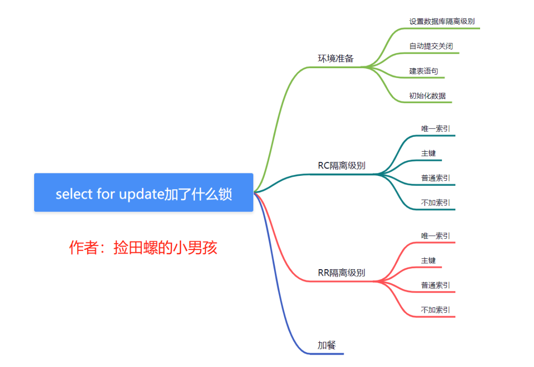 聊聊Select for update到底加了什么锁_select for update会触发哪种锁-CSDN博客