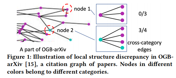 【2021/GCN/因果】Should Graph Convolution Trust Neighbors? A Simple Causal lnference Method-CSDN博客