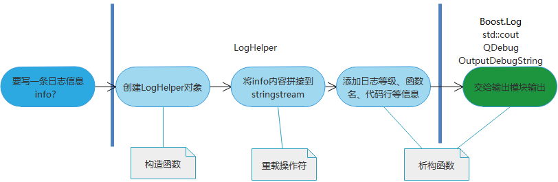 C++ 基于boost.asio封装的日志库，支持输出到文件、控制台和syslog远程日志，支持变长参数的日志输出_boost 异步日志库 使用-CSDN博客