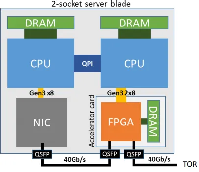 FPGA对比GPU，优劣势与应用场景分析_gpu与fpga在深度学习方面的比较-CSDN博客