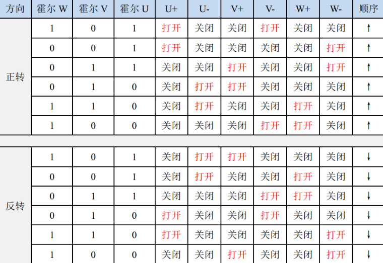 BLDC有感控制—Hall代码易错点_bldc的霍尔读取-CSDN博客