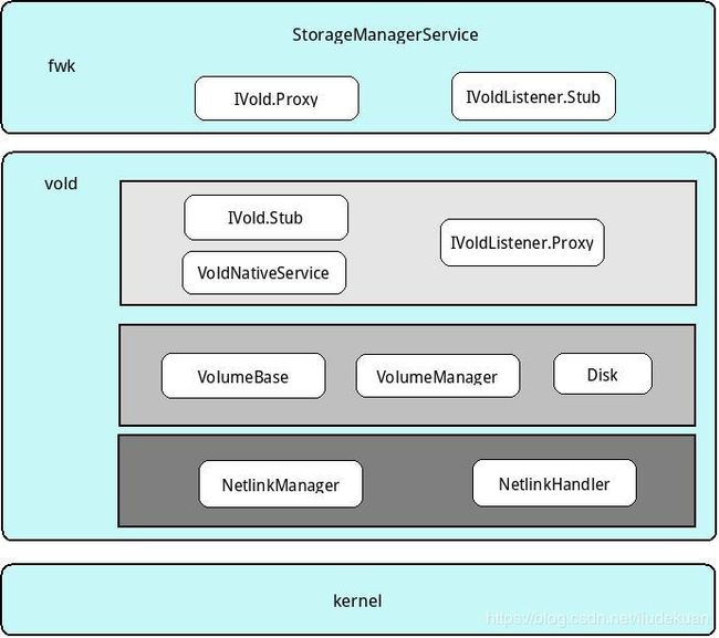 android sd 挂载流程_Android P: U盘挂载过程简述-CSDN博客