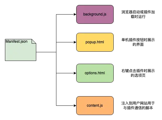 Chrome 插件开发指南和使用脚手架create React App开发篇chrome插件开发脚手架 Csdn博客