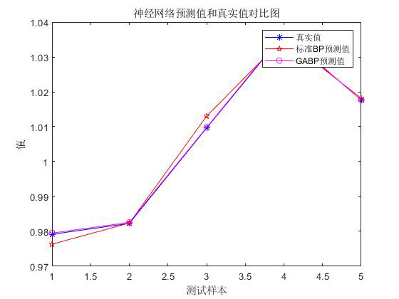 Matlab遗传算法ga，粒子群算法pso，麻雀搜索算法（ssa）优化bp神经网络。matlab Ga优化spo Csdn博客 