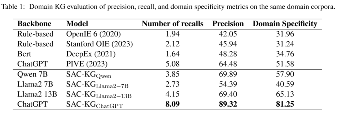 ACL 24|SAC-KG:利用大模型自动构造领域知识图谱_sac-kg: exploiting large language models as skille-CSDN博客
