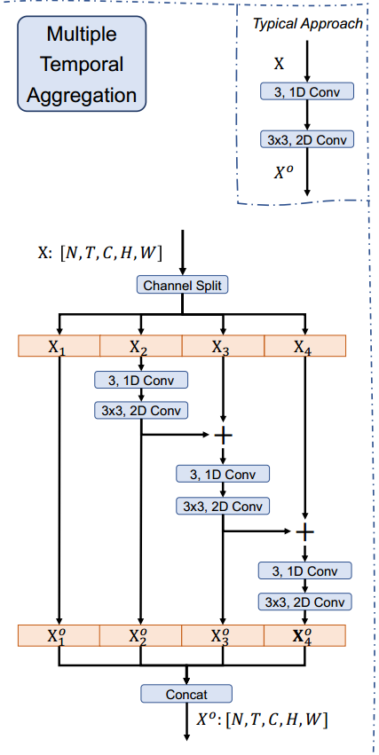 行为识别 - TEA: Temporal Excitation and Aggregation for Action Recognition ...