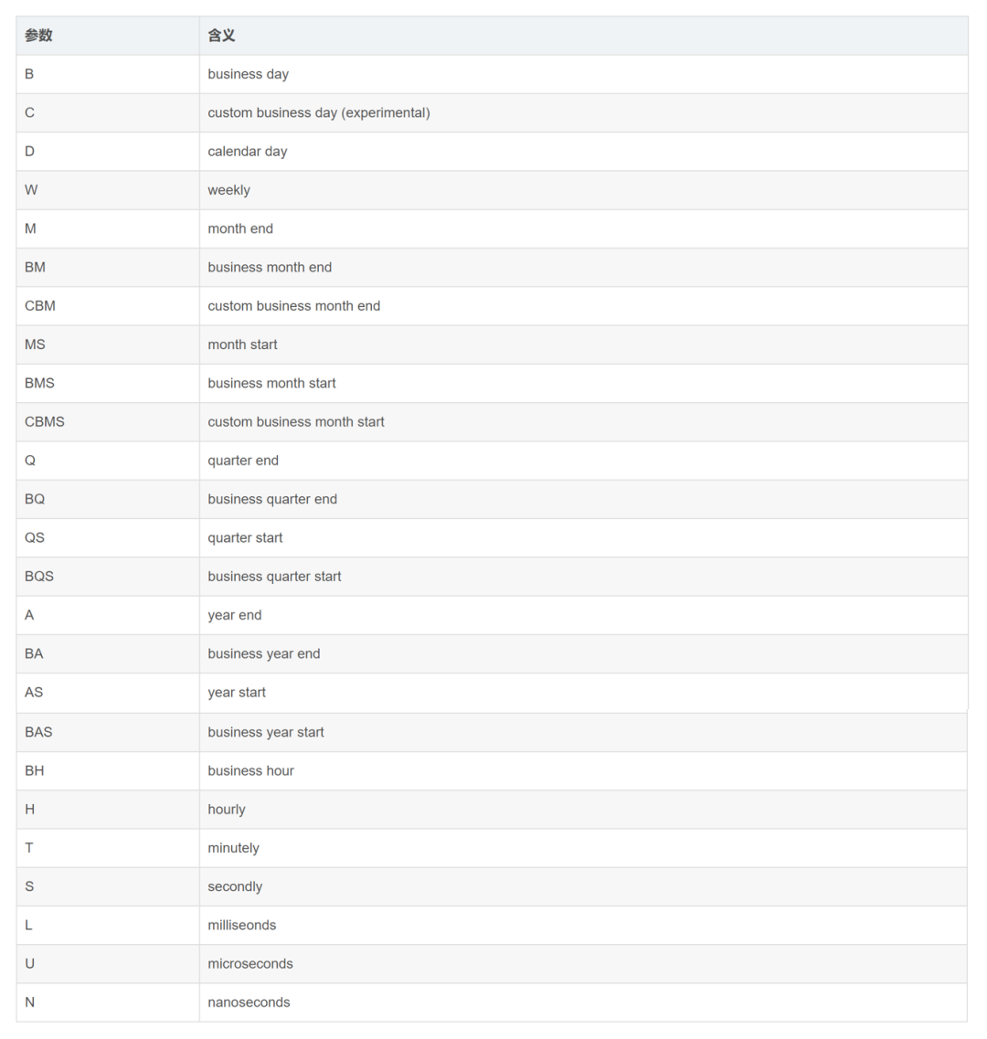 pandas 时序统计的高级用法！_pandas resample详解-CSDN博客