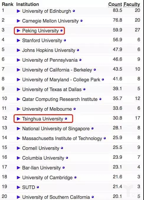 cmu计算机科学,最新全球计算机科学排名：清华力压CMU排名第一-CSDN博客