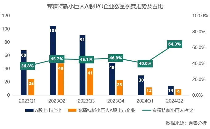 寒气依旧，上半年专精特新小巨人融资事件同比减少40%，IPO同比下降近70%｜2024H1专精特新资本市场报告-CSDN.NET