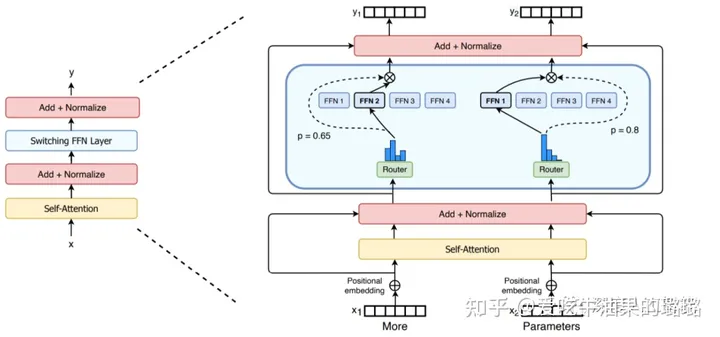 大模型LLM之混合专家模型MoE（上-基础篇）_moe架构 llm-CSDN博客
