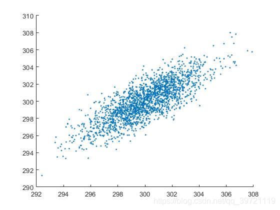 Matlab Pca可视化pca主成分分析的matlab实现以及可视化 Csdn博客