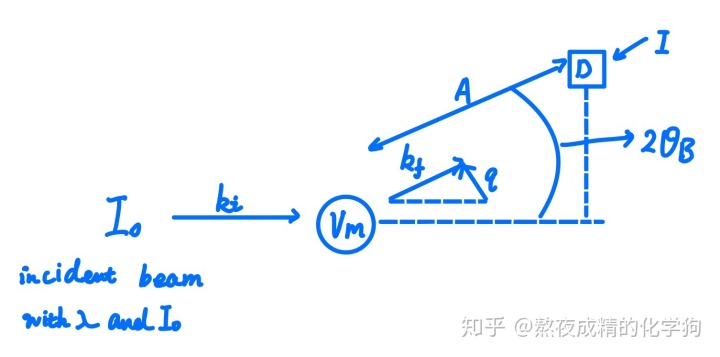 mie散射理论方程_亚琛工业大学 计算化学方向 之OPT学习笔记第一部分第一节 静态光散射..._李真帅的博客-CSDN博客