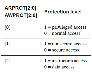 AXI协议详解(5)-附加控制信息_axi prot-CSDN博客