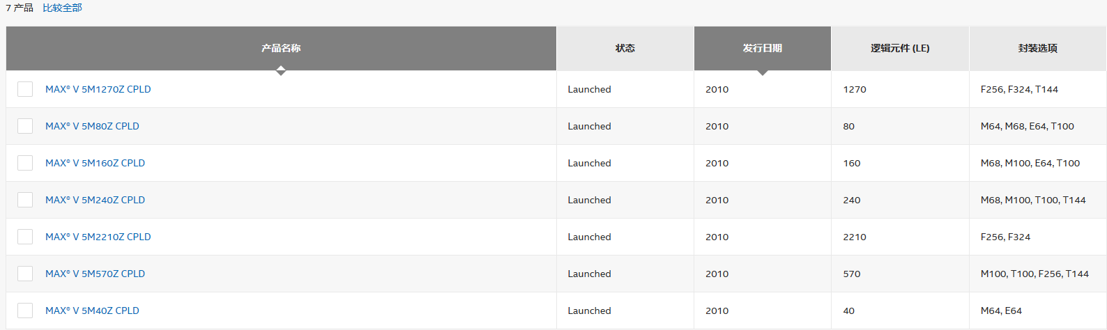 FPGA和CPLD芯片选型介绍（三）