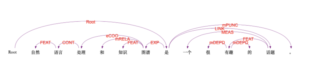 Nlp语义技术演进:从dp依存句法到sdp依存语义再到amr抽象语义分析概述与开源实现 Csdn博客